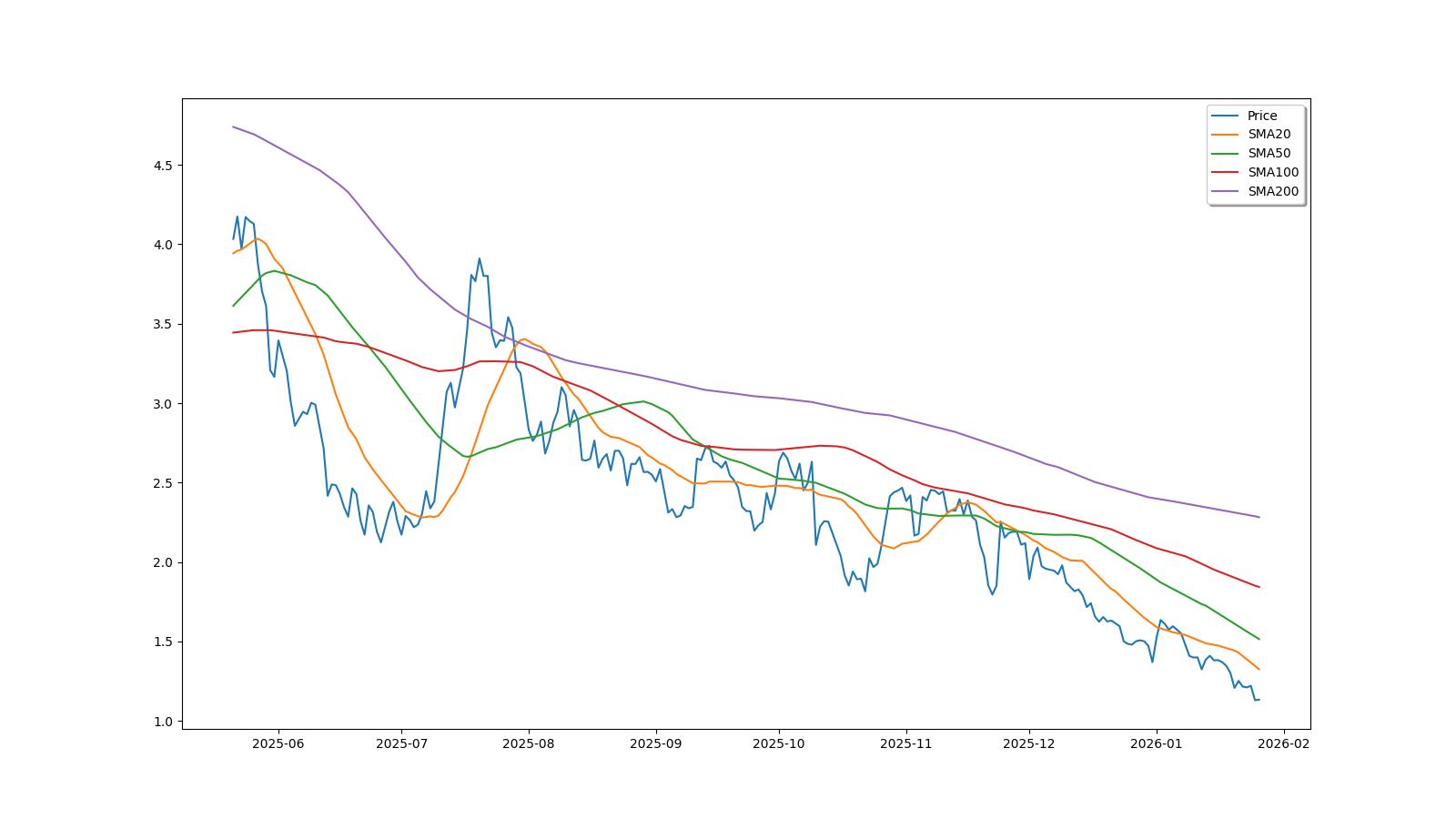 Helium Simple Moving Averages
