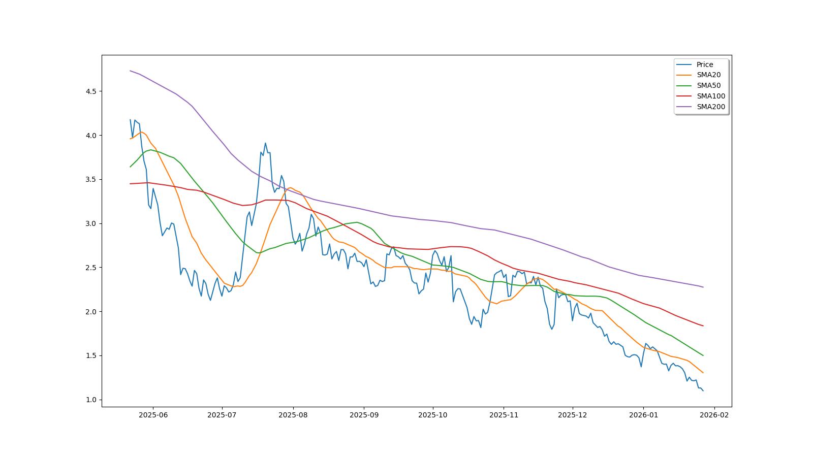 Helium Simple Moving Averages