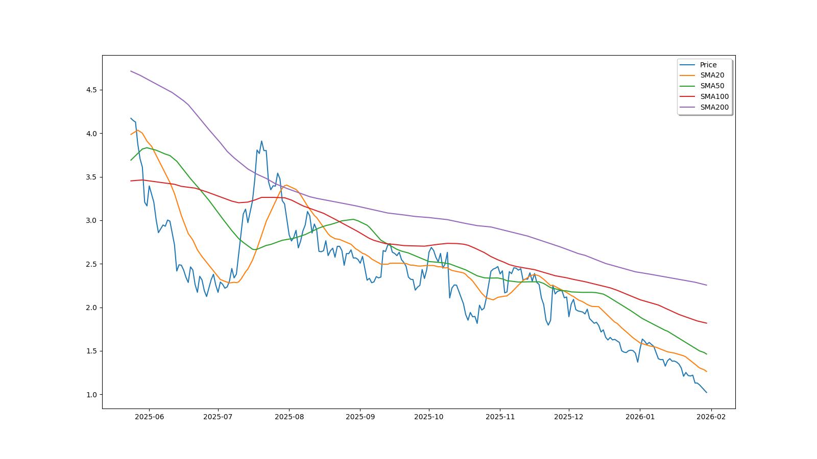 Helium Simple Moving Averages