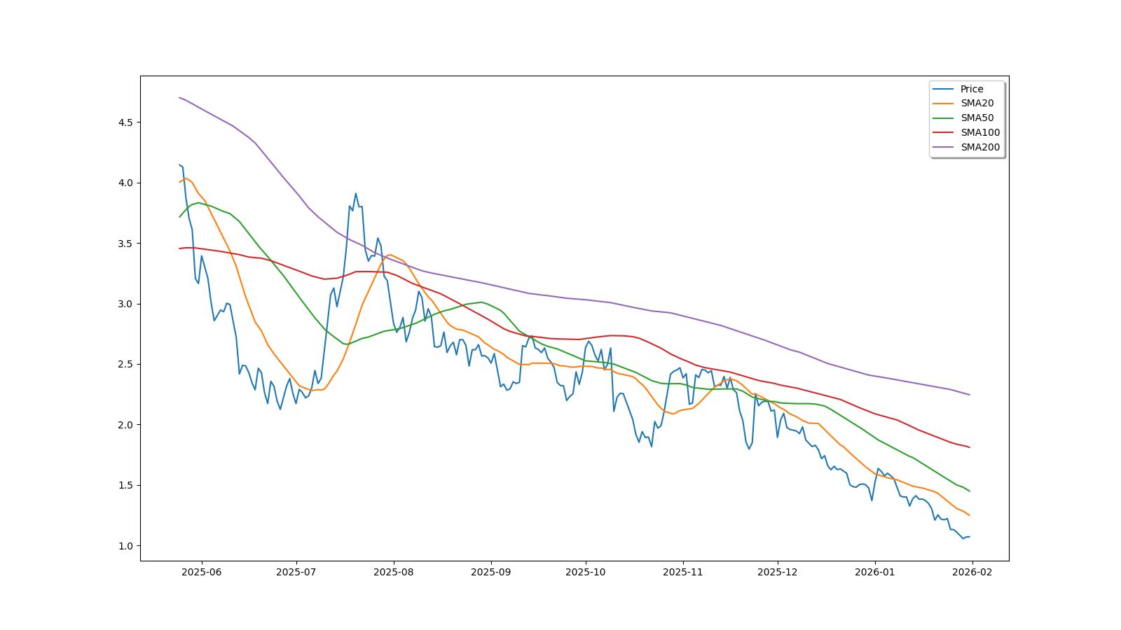 Helium Simple Moving Averages