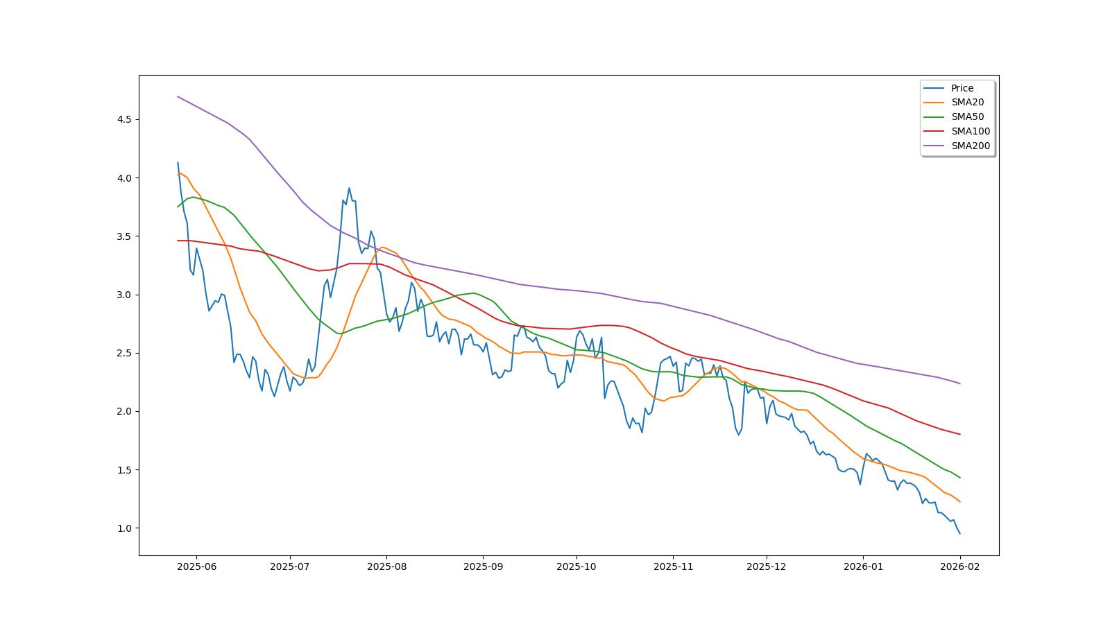 Helium Simple Moving Averages