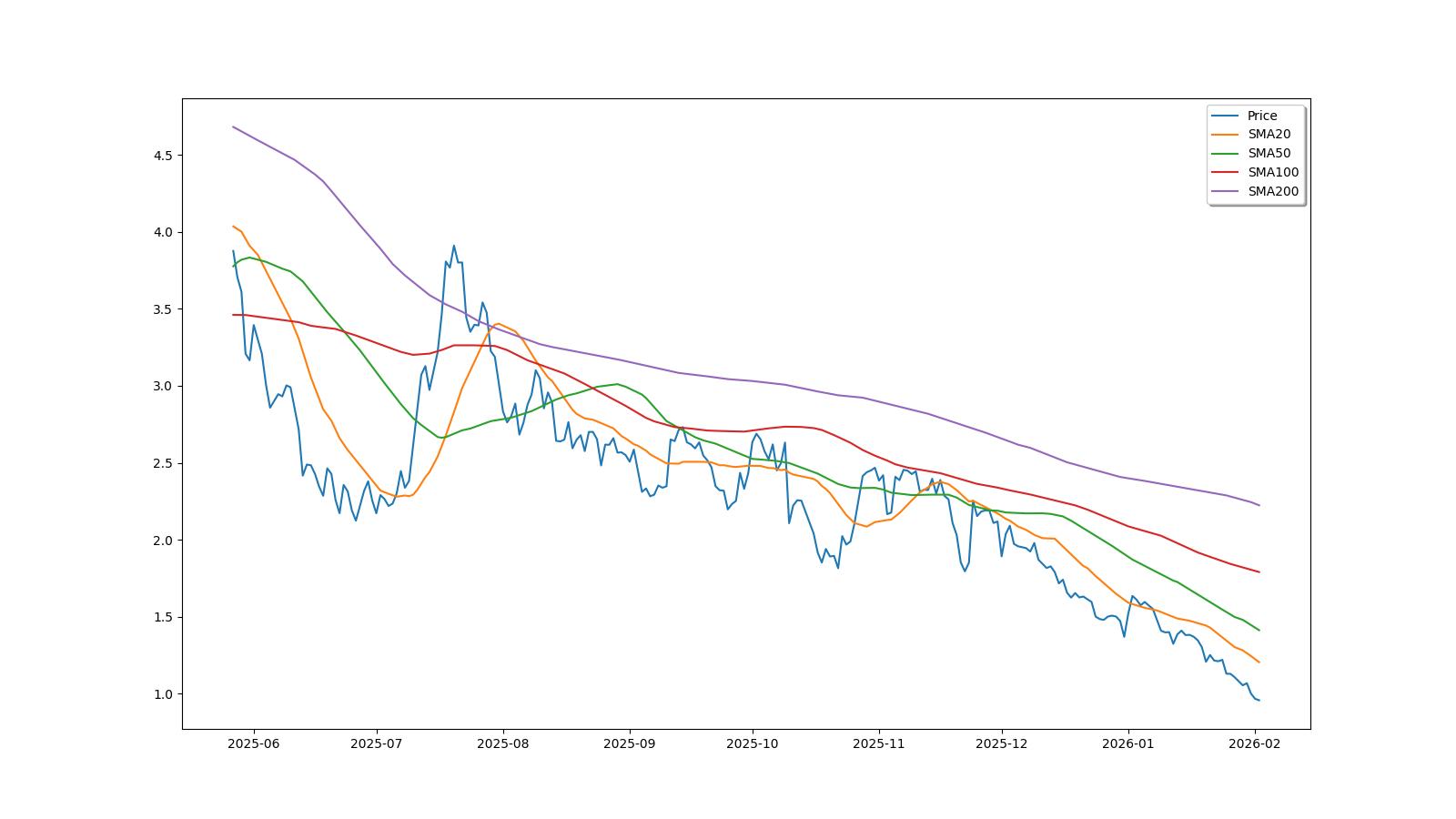 Helium Simple Moving Averages