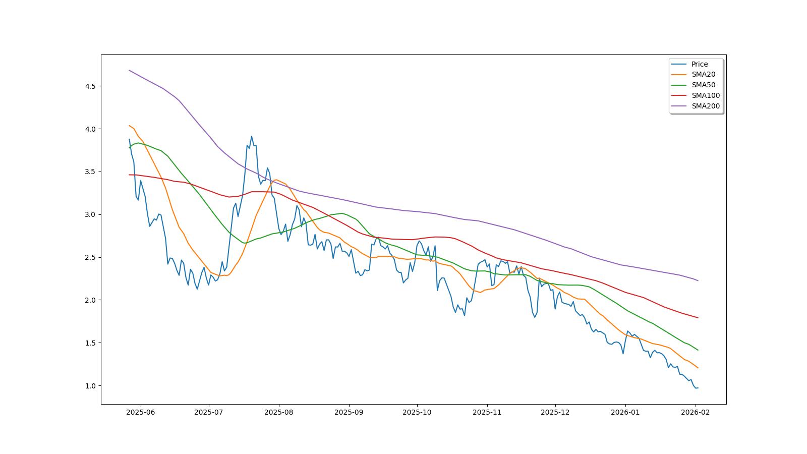 Helium Simple Moving Averages