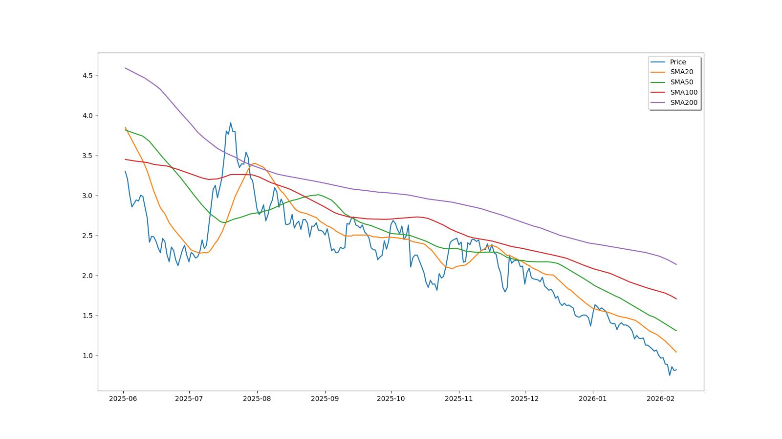 Helium Simple Moving Averages