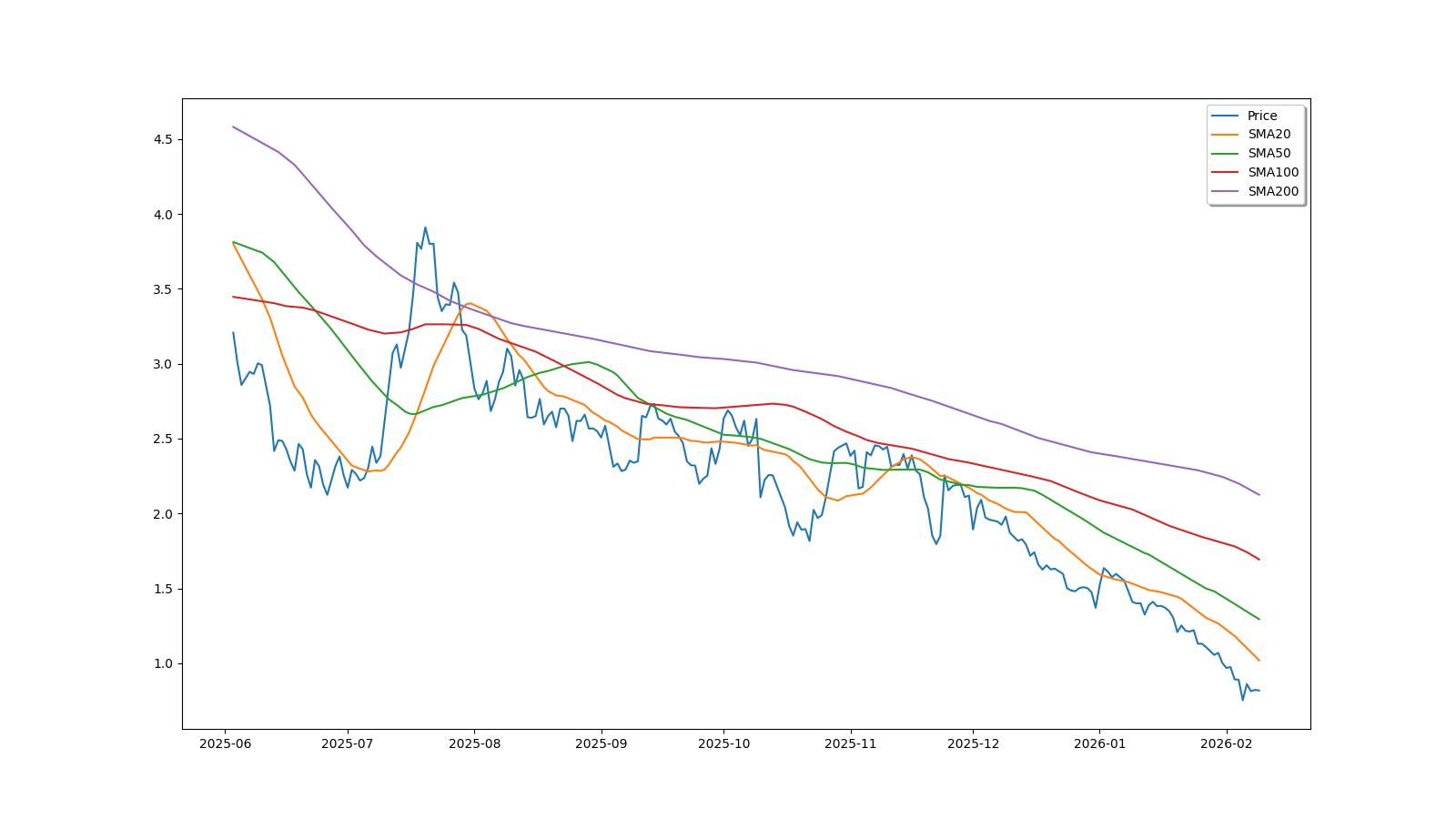 Helium Simple Moving Averages