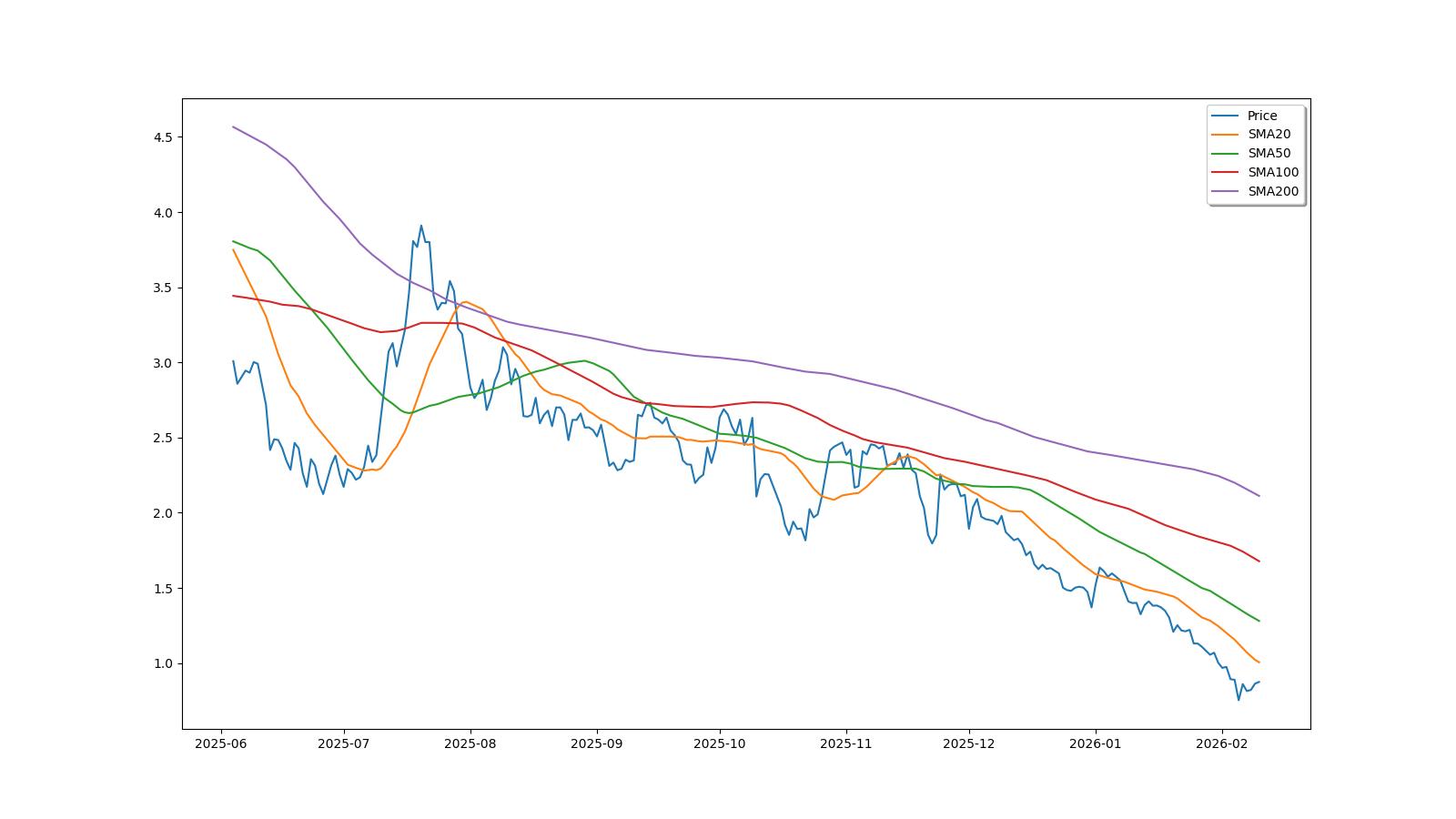 Helium Simple Moving Averages