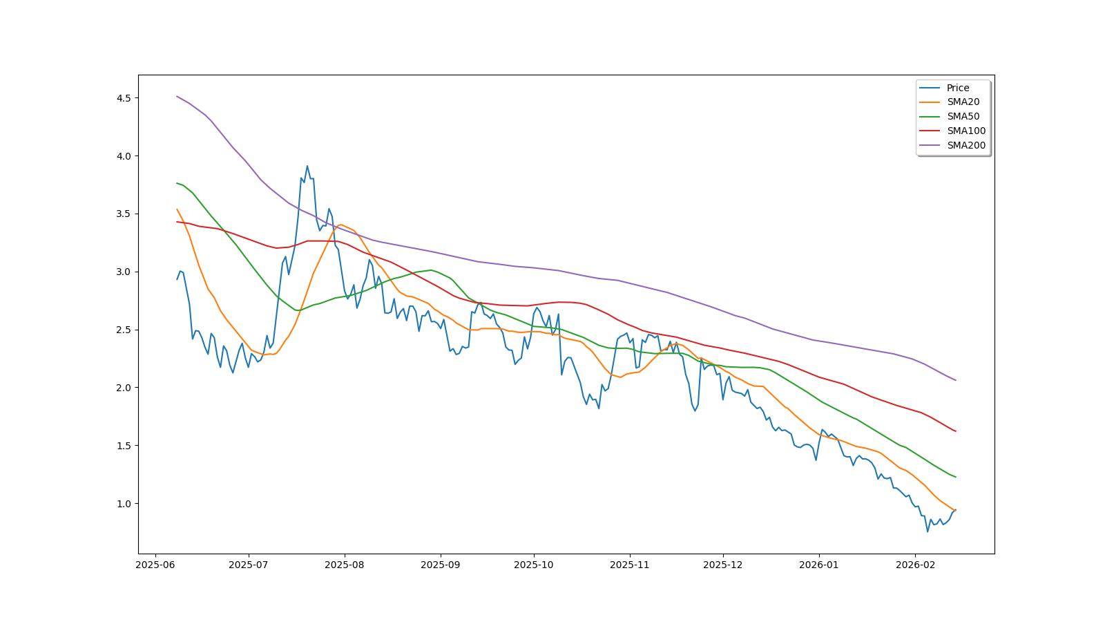 Helium Simple Moving Averages