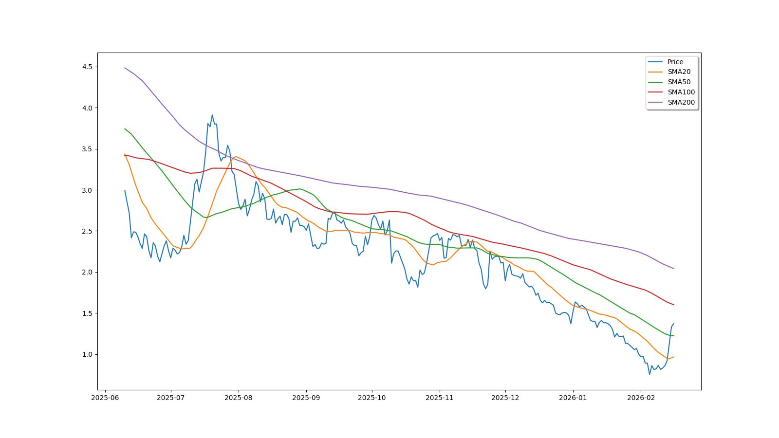 Helium Simple Moving Averages