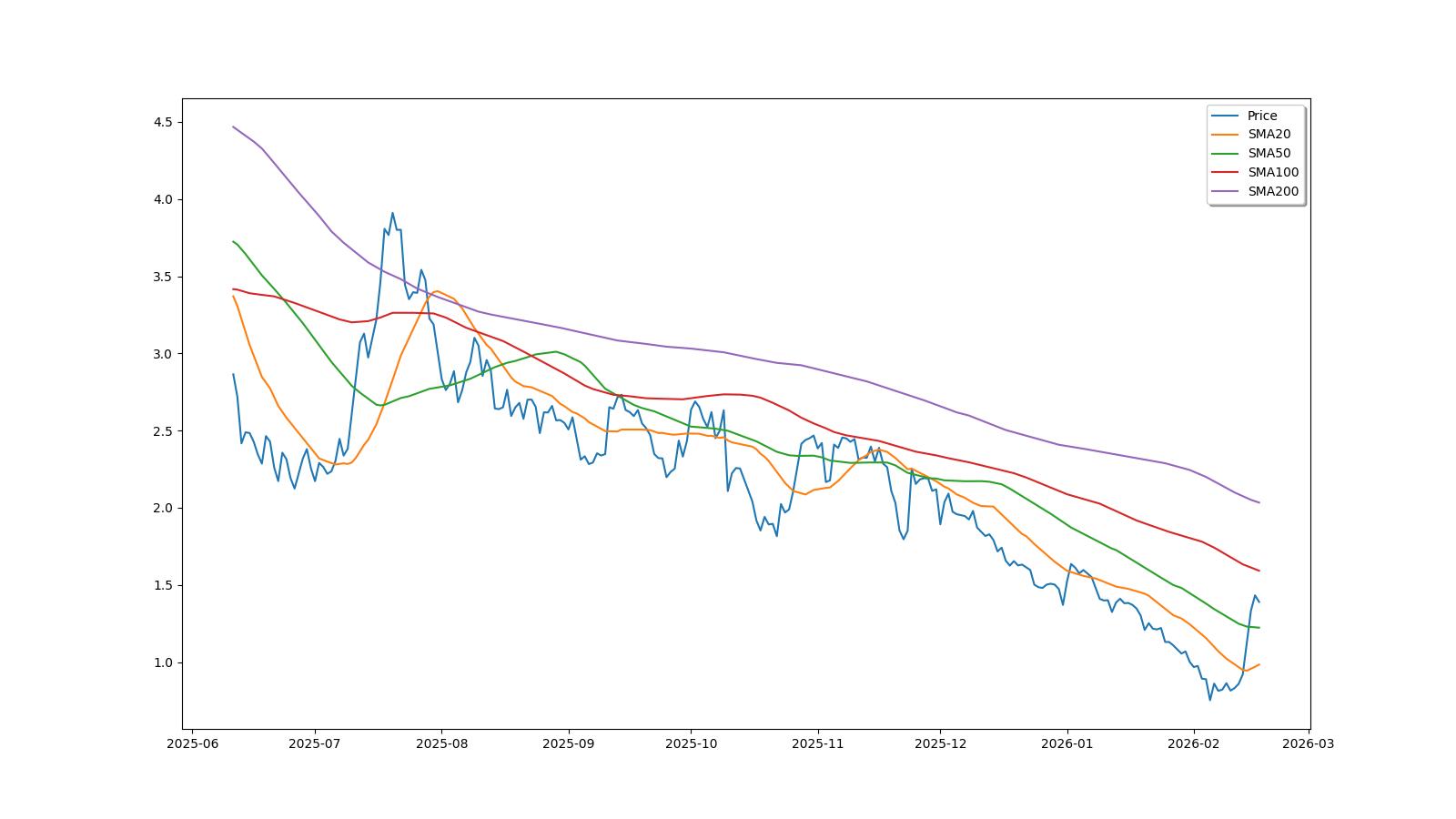Helium Simple Moving Averages