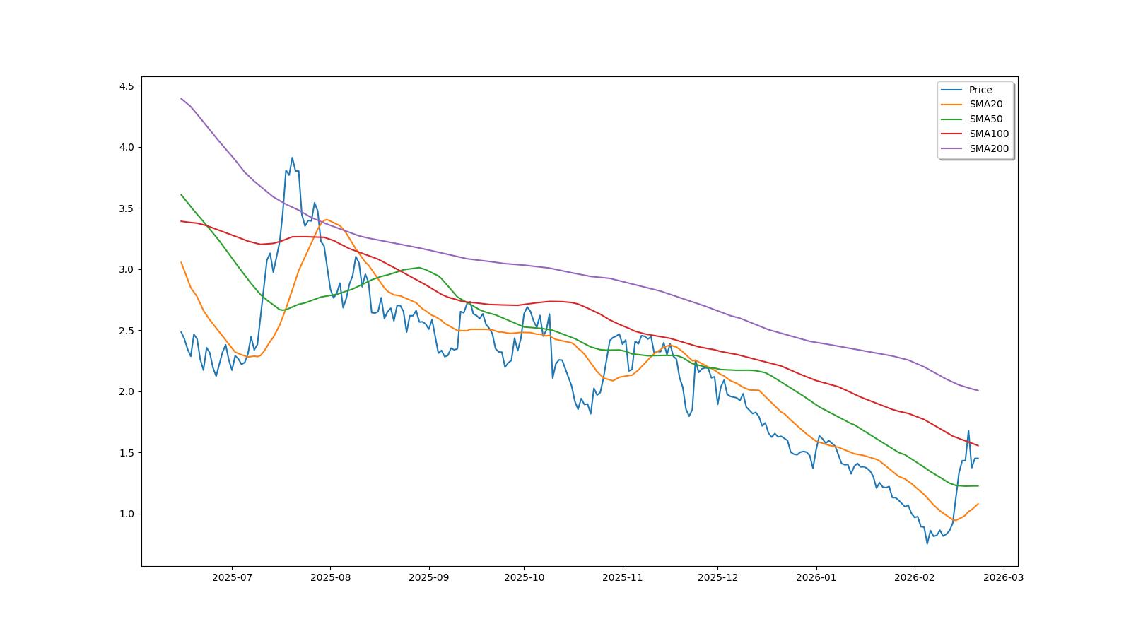 Helium Simple Moving Averages