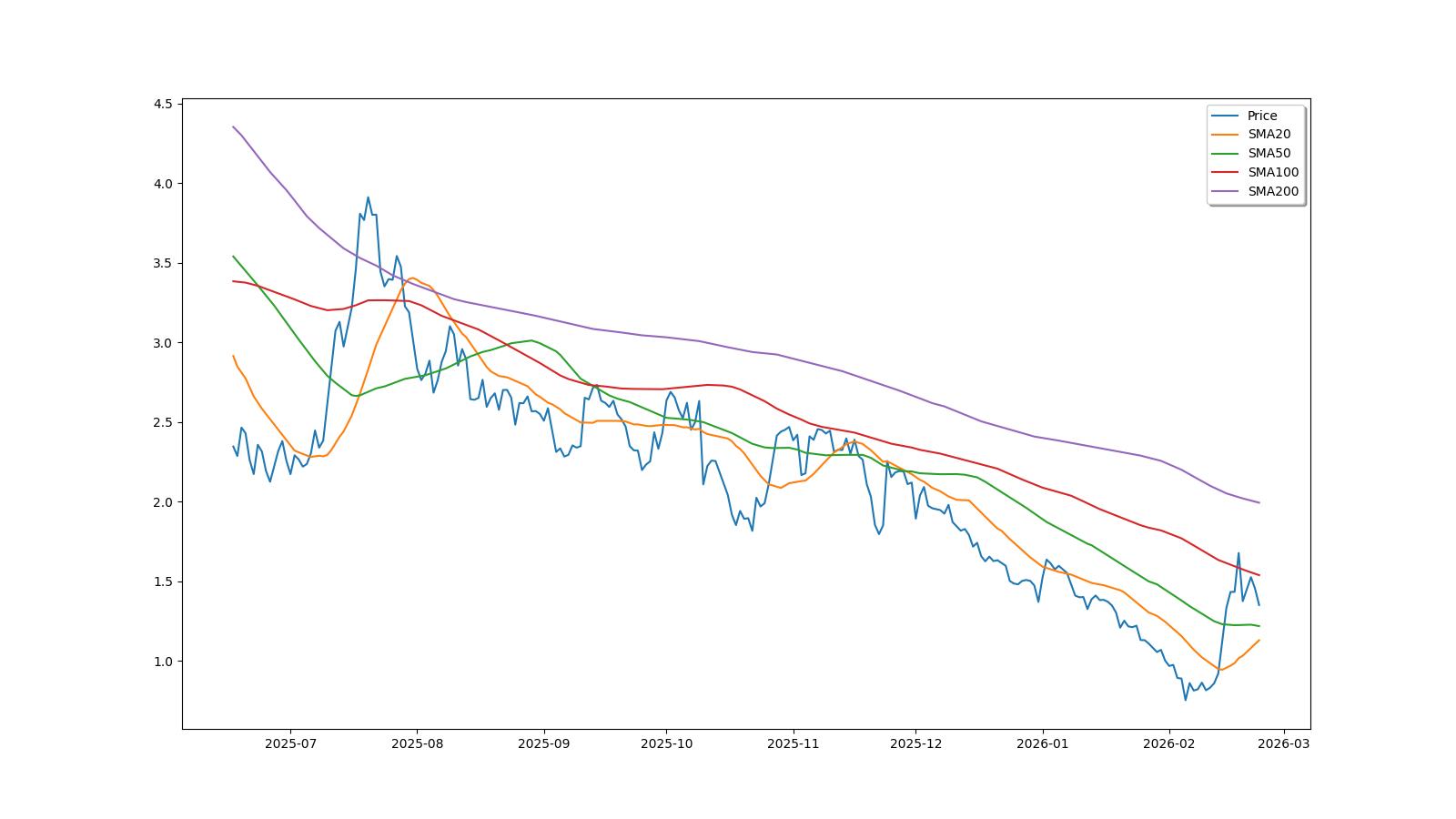Helium Simple Moving Averages