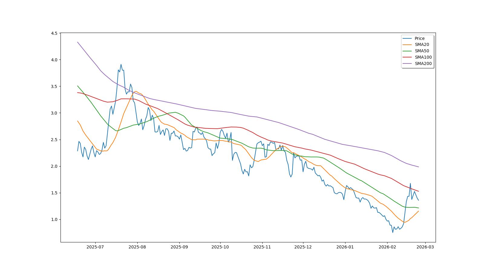 Helium Simple Moving Averages