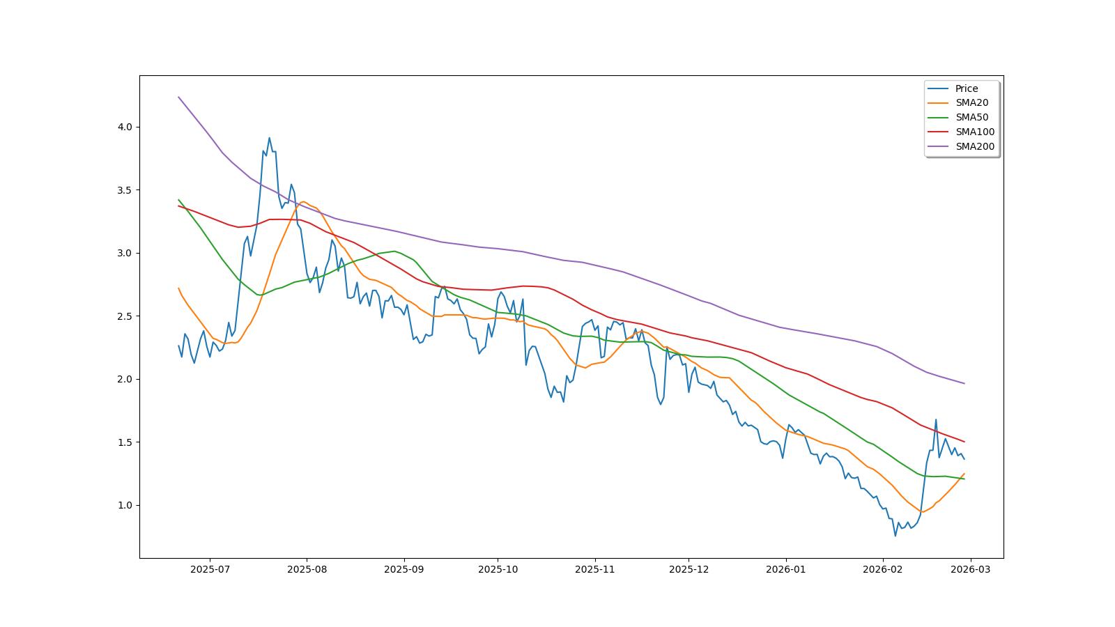 Helium Simple Moving Averages