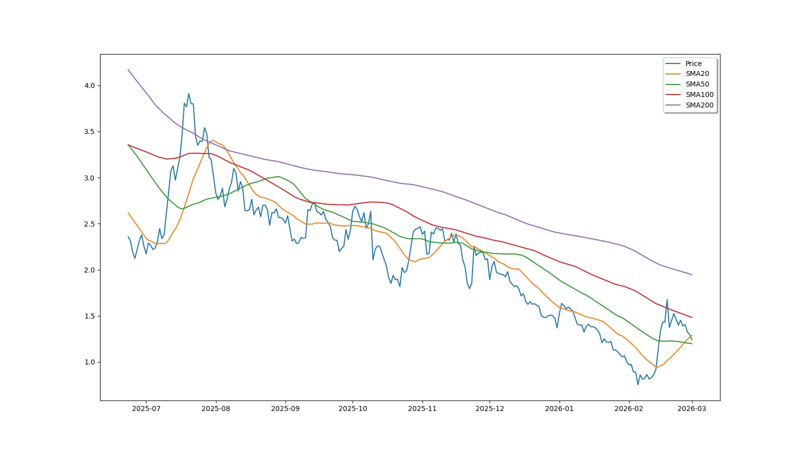 Helium Simple Moving Averages