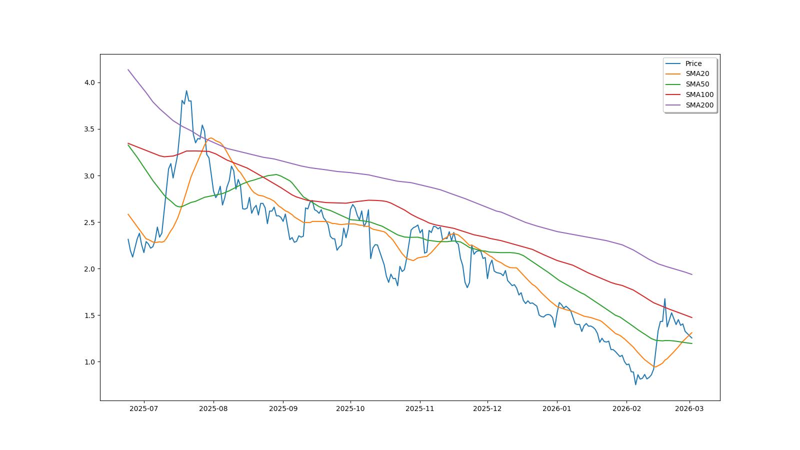 Helium Simple Moving Averages