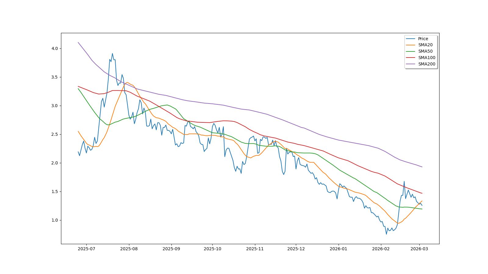 Helium Simple Moving Averages
