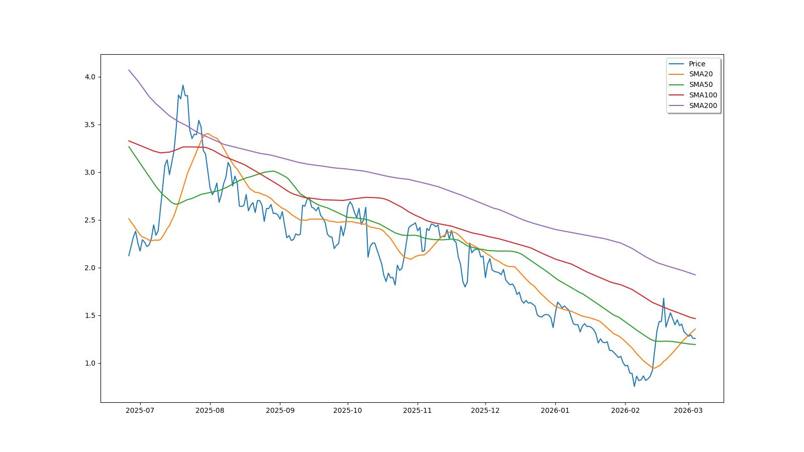 Helium Simple Moving Averages