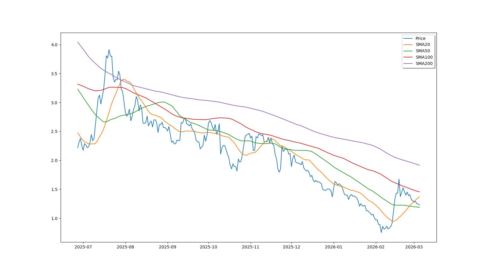 Helium Simple Moving Averages