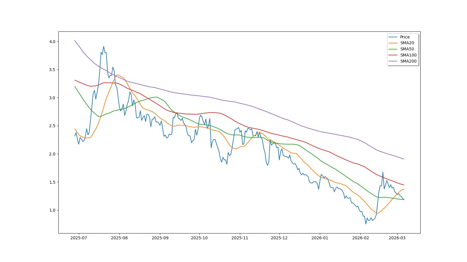 Helium Simple Moving Averages