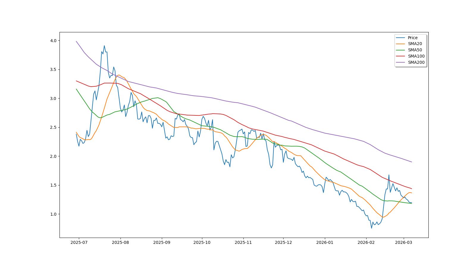 Helium Simple Moving Averages