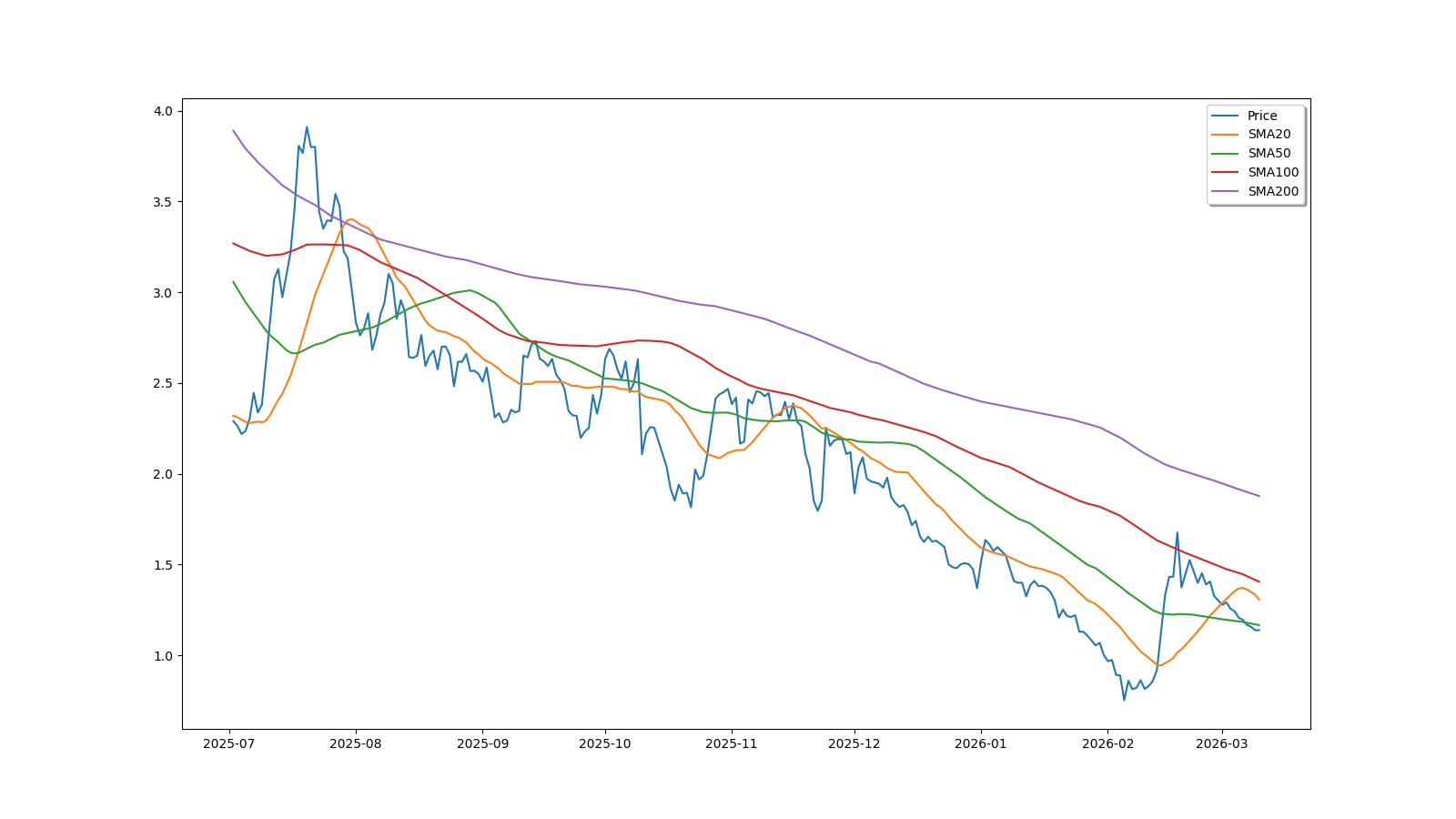 Helium Simple Moving Averages