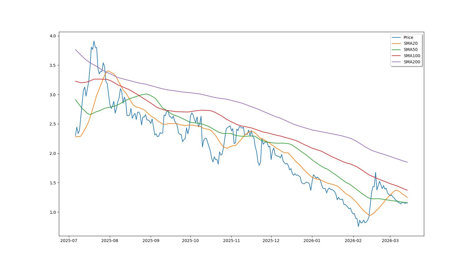 Helium Simple Moving Averages