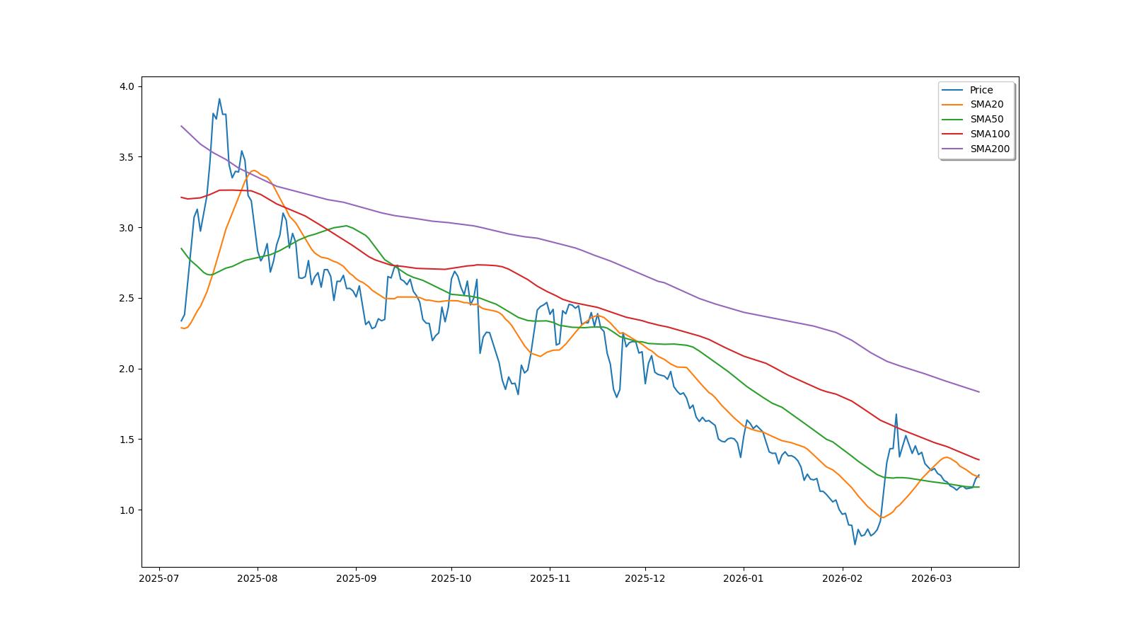 Helium Simple Moving Averages