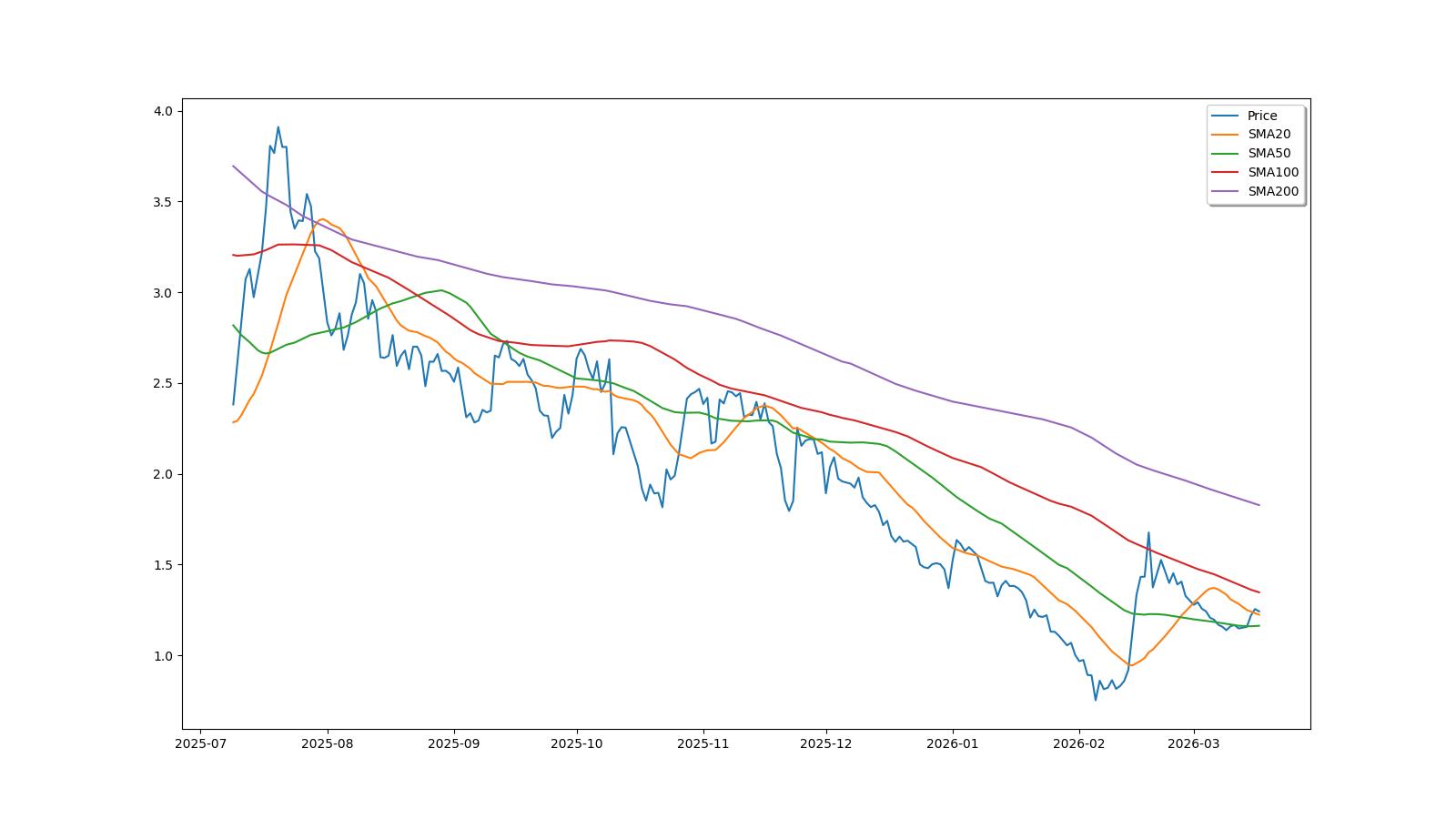 Helium Simple Moving Averages