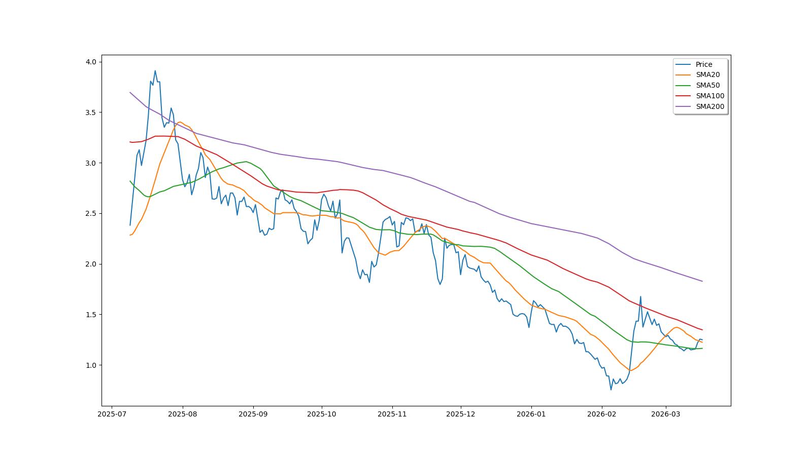 Helium Simple Moving Averages