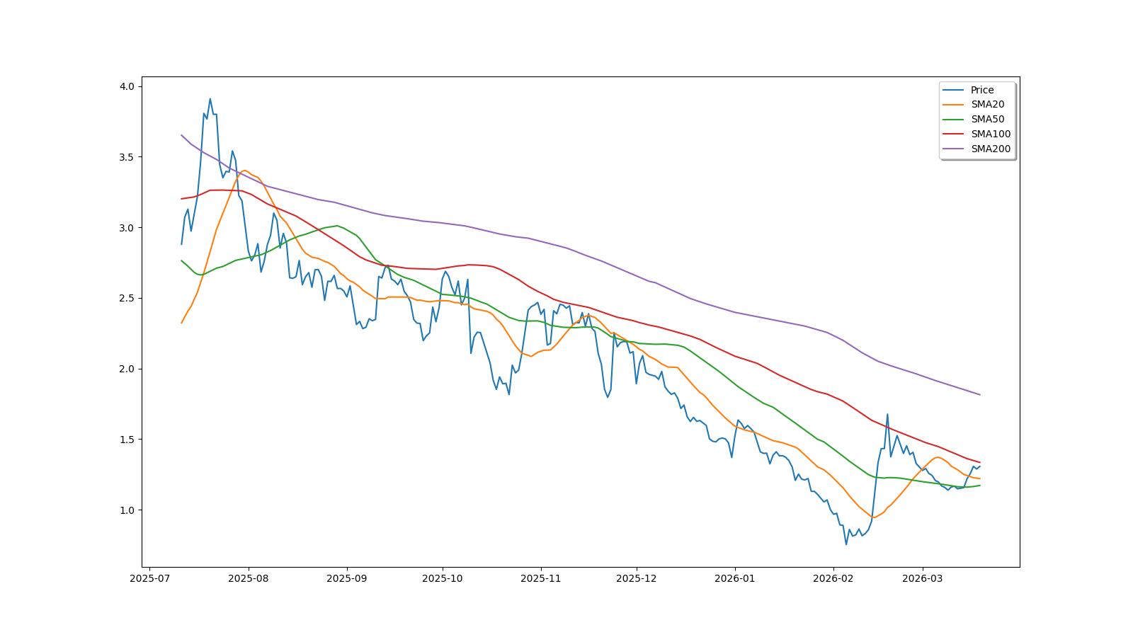 Helium Simple Moving Averages