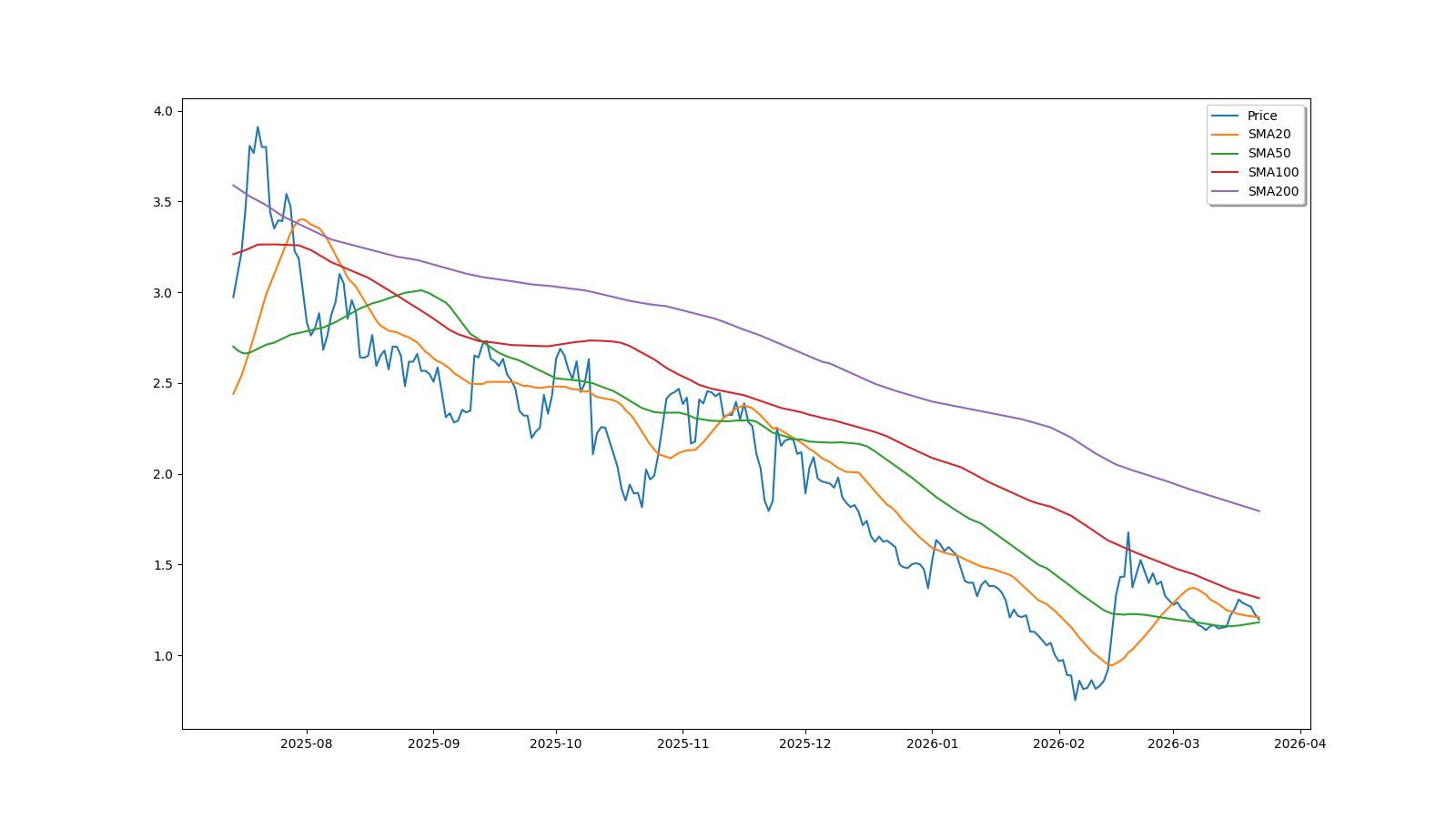 Helium Simple Moving Averages