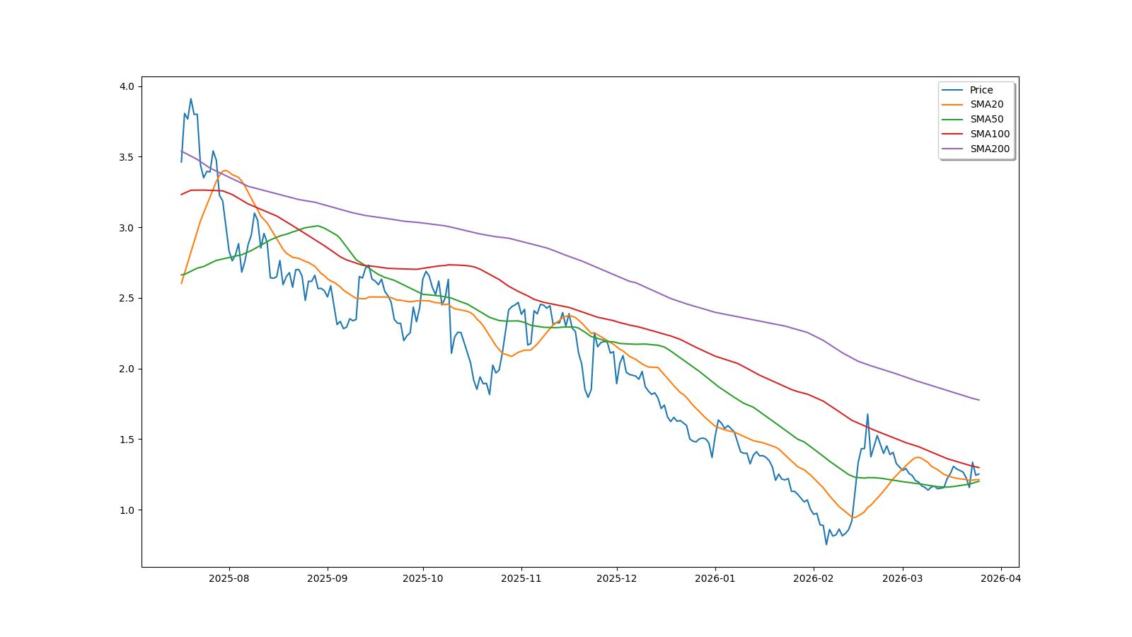 Helium Simple Moving Averages