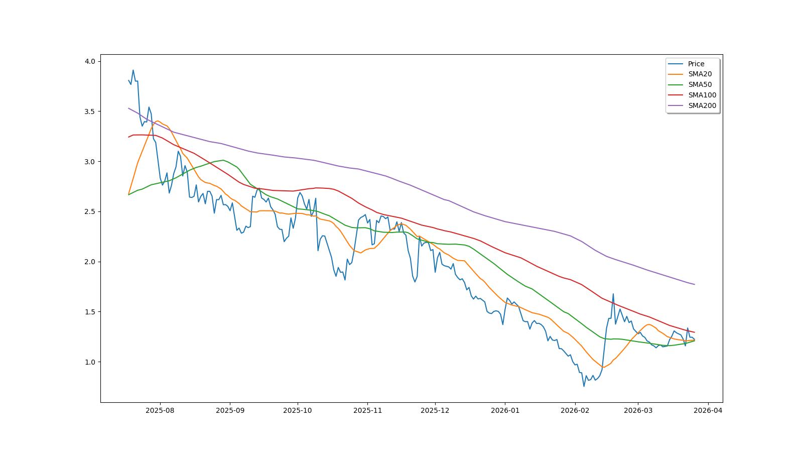 Helium Simple Moving Averages