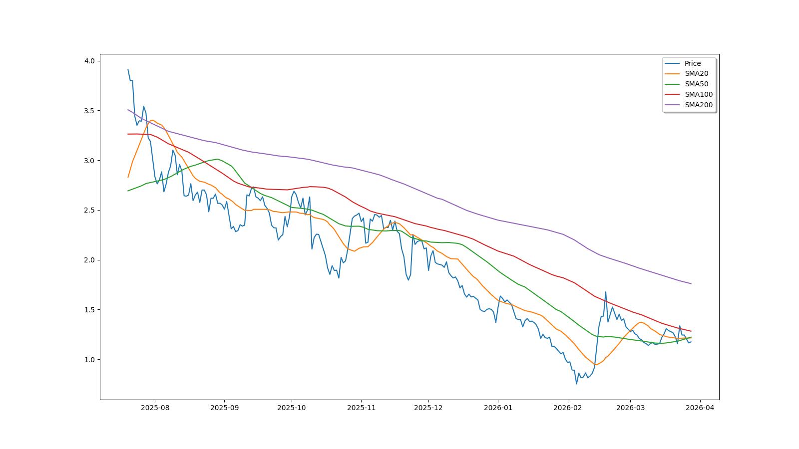 Helium Simple Moving Averages