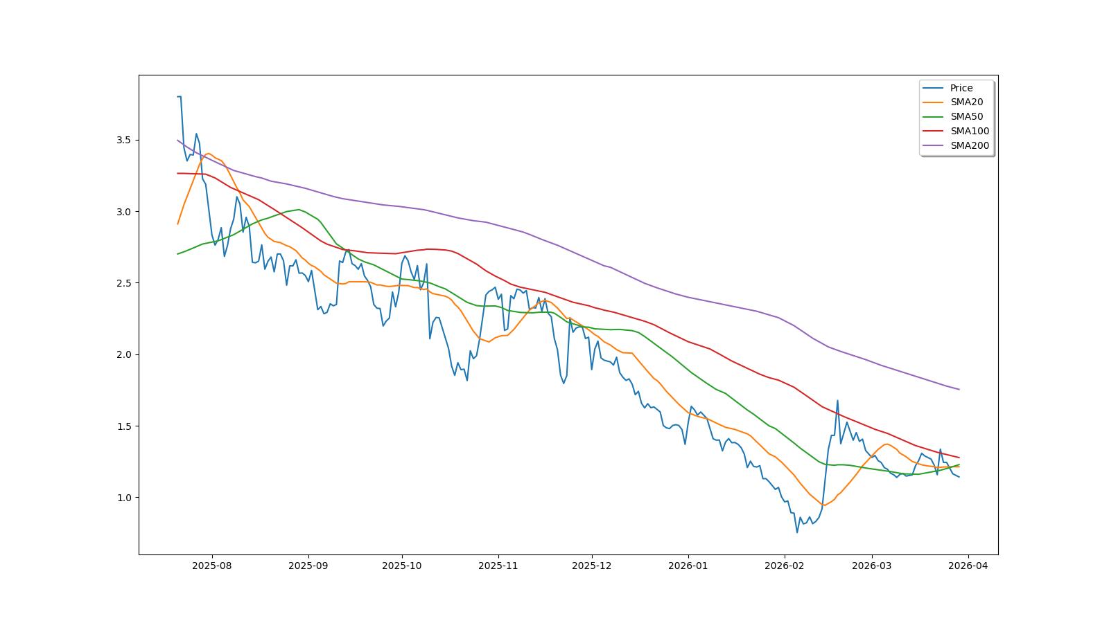 Helium Simple Moving Averages