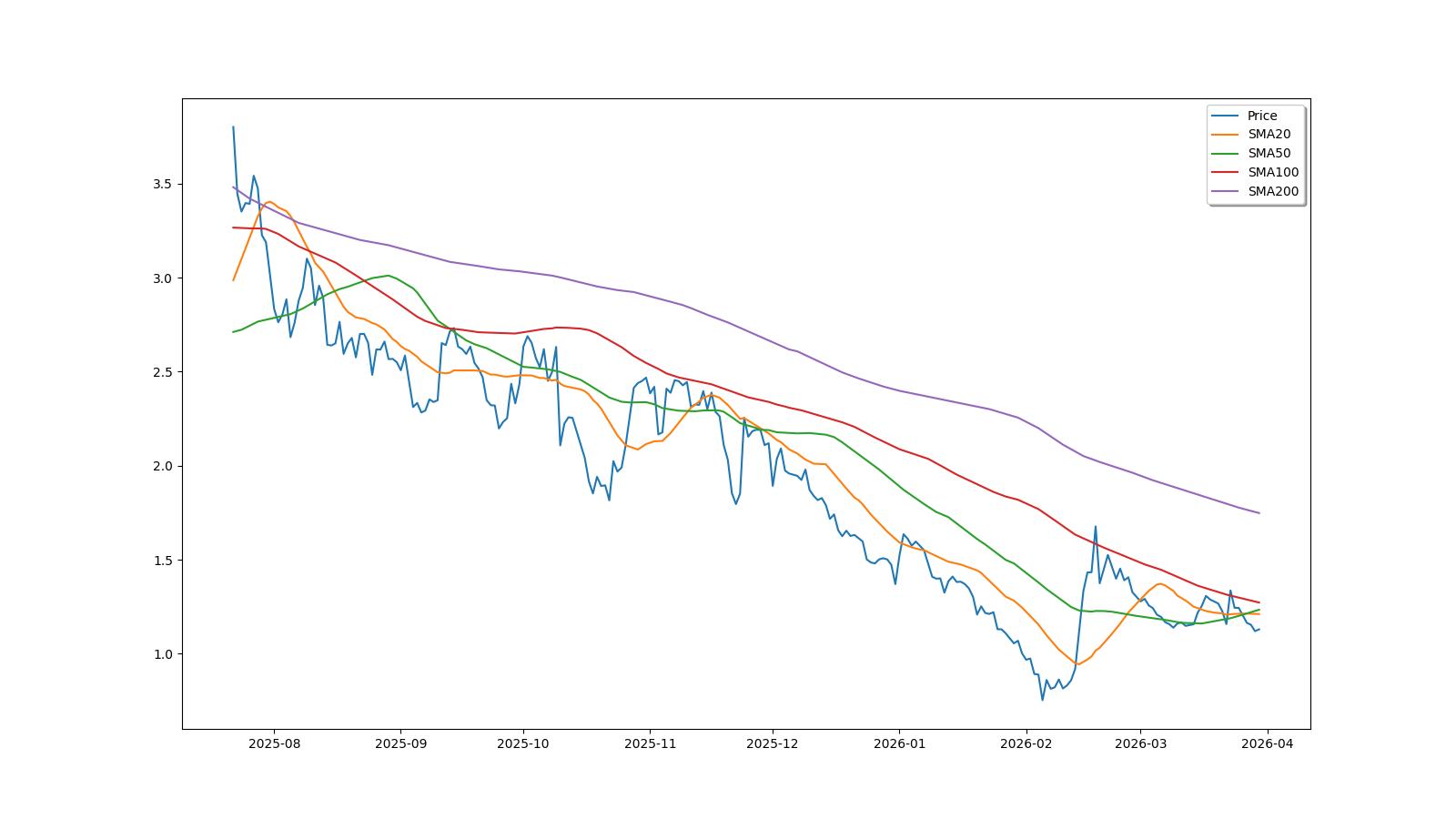 Helium Simple Moving Averages