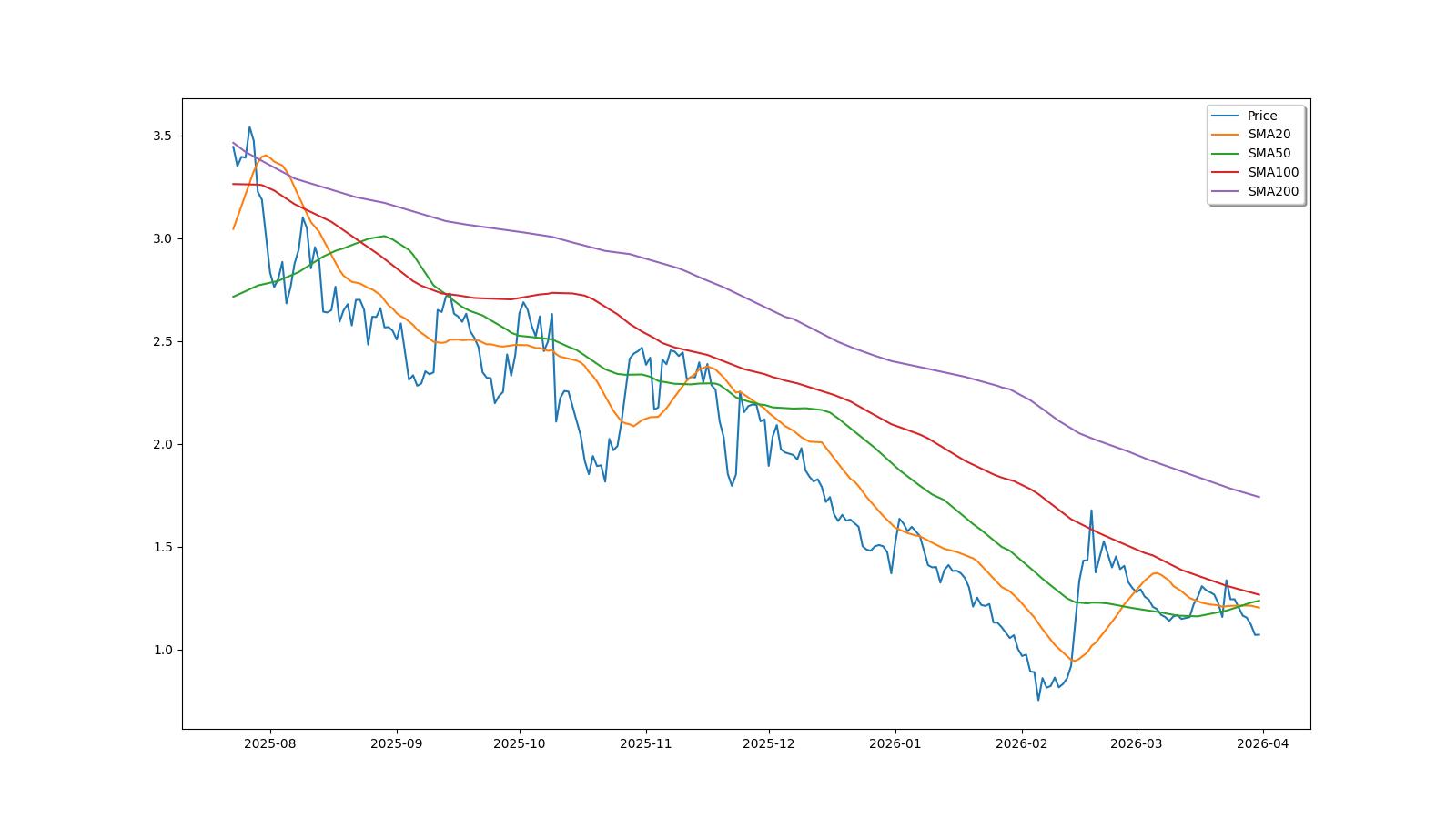 Helium Simple Moving Averages