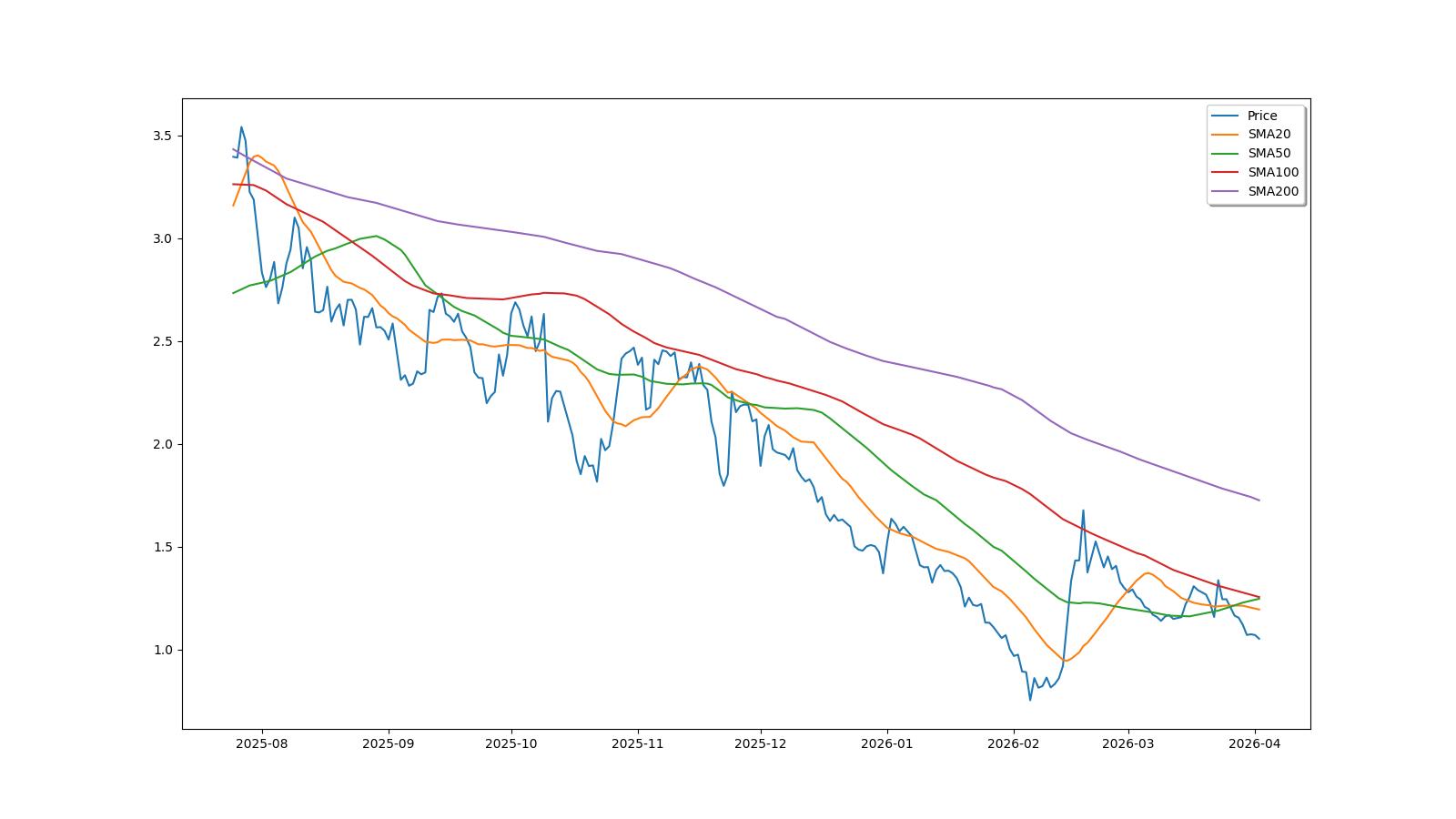 Helium Simple Moving Averages