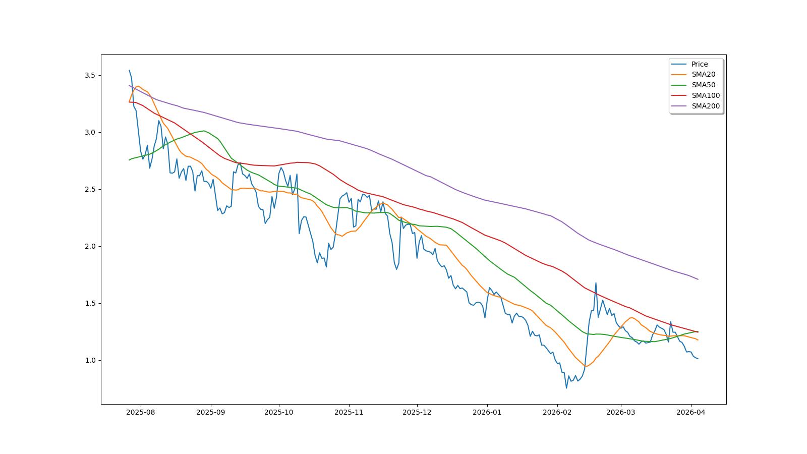 Helium Simple Moving Averages