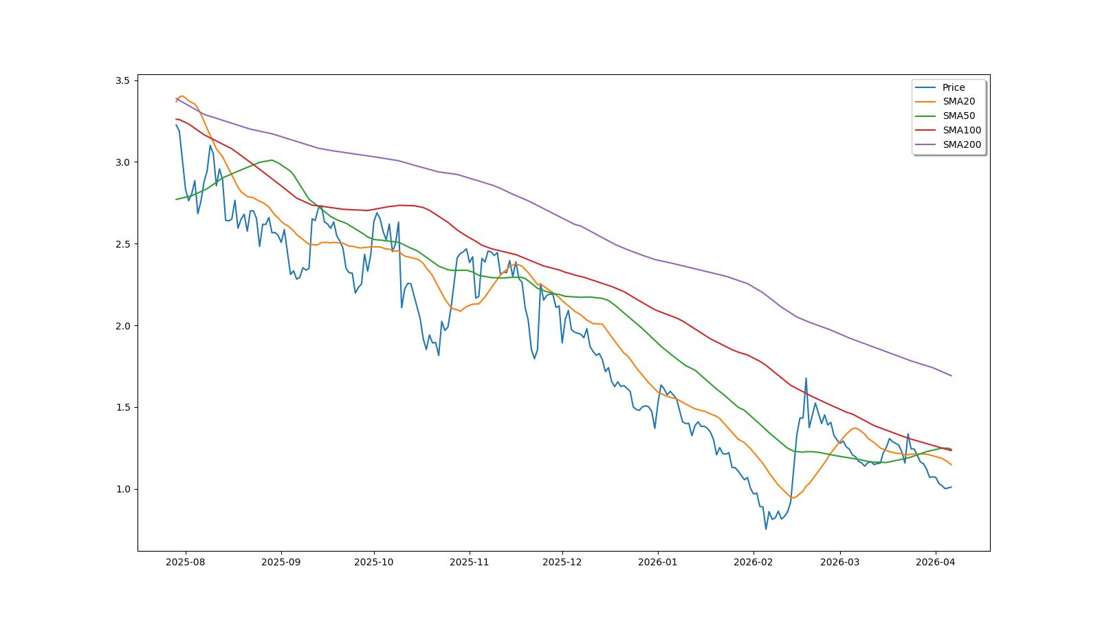 Helium Simple Moving Averages