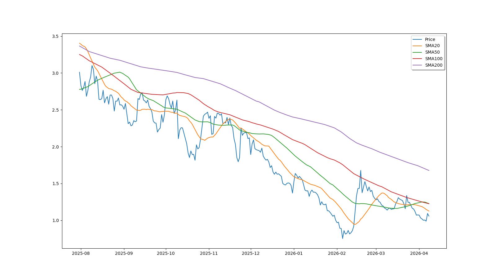 Helium Simple Moving Averages