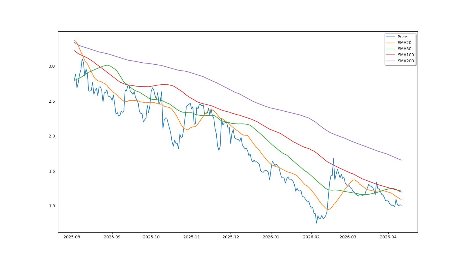 Helium Simple Moving Averages