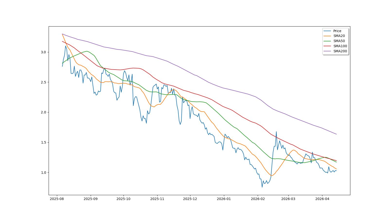Helium Simple Moving Averages