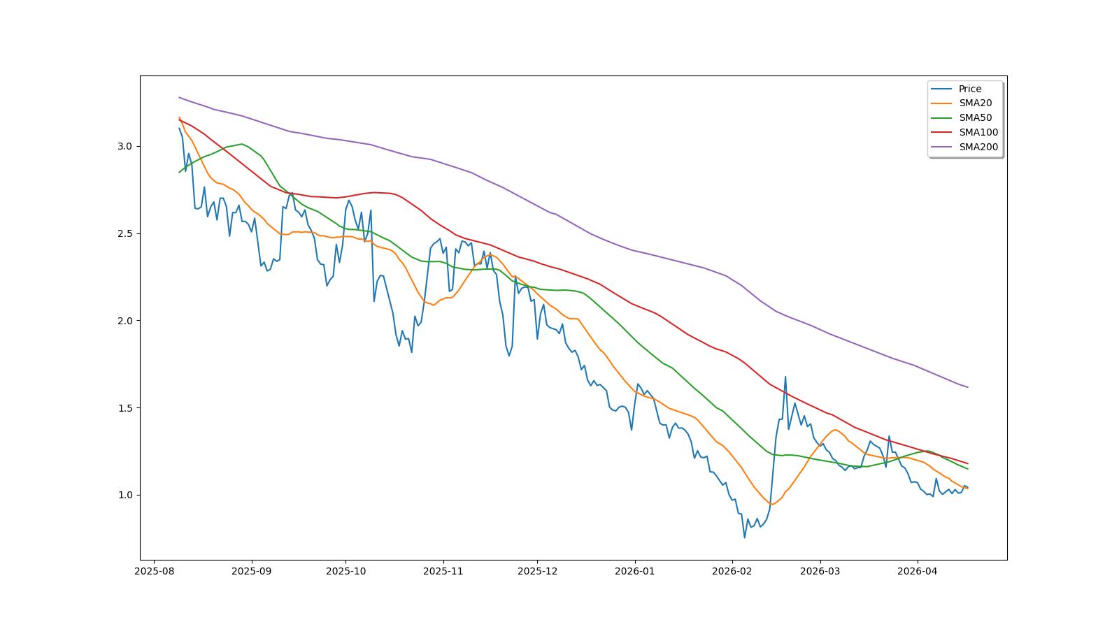 Helium Simple Moving Averages