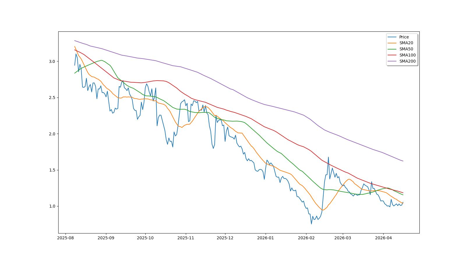 Helium Simple Moving Averages