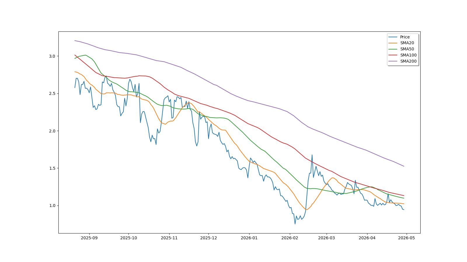 Helium Simple Moving Averages