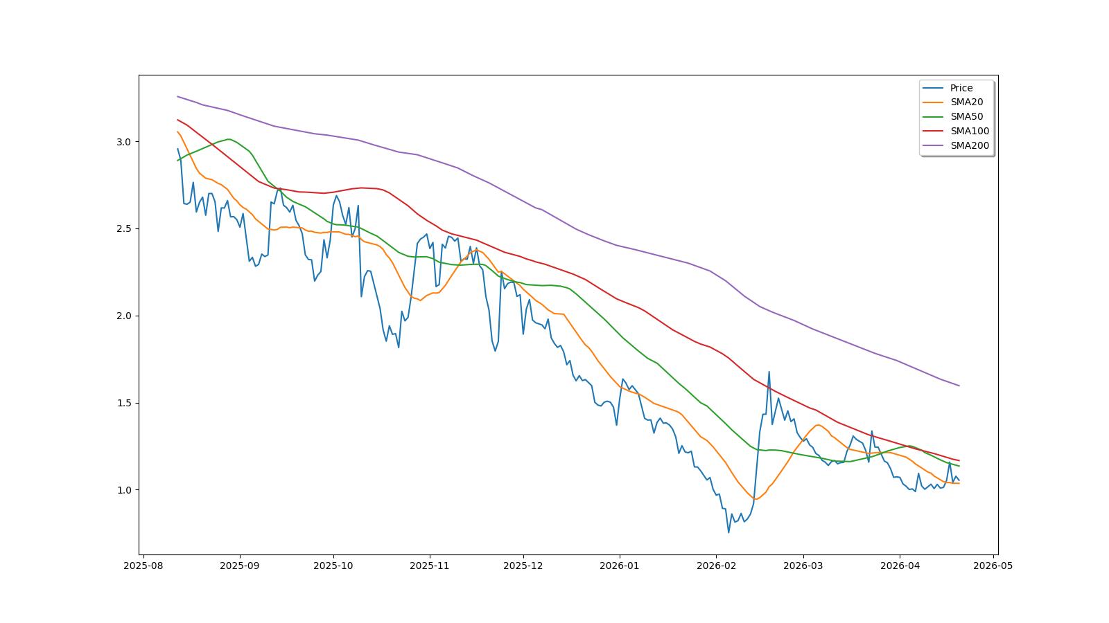 Helium Simple Moving Averages