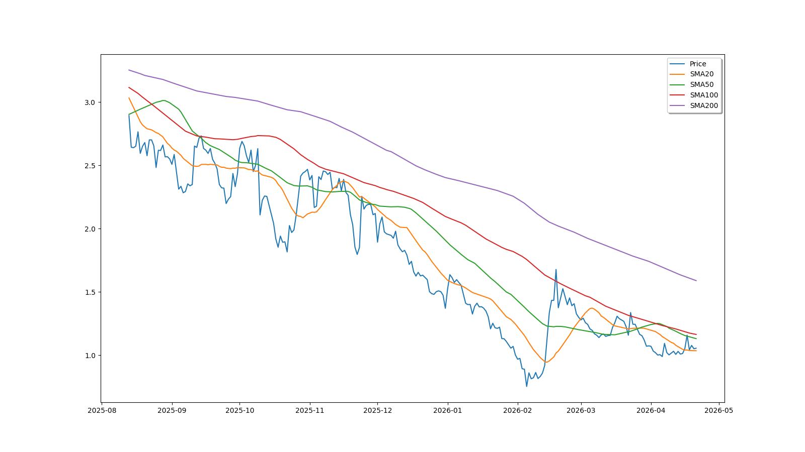 Helium Simple Moving Averages