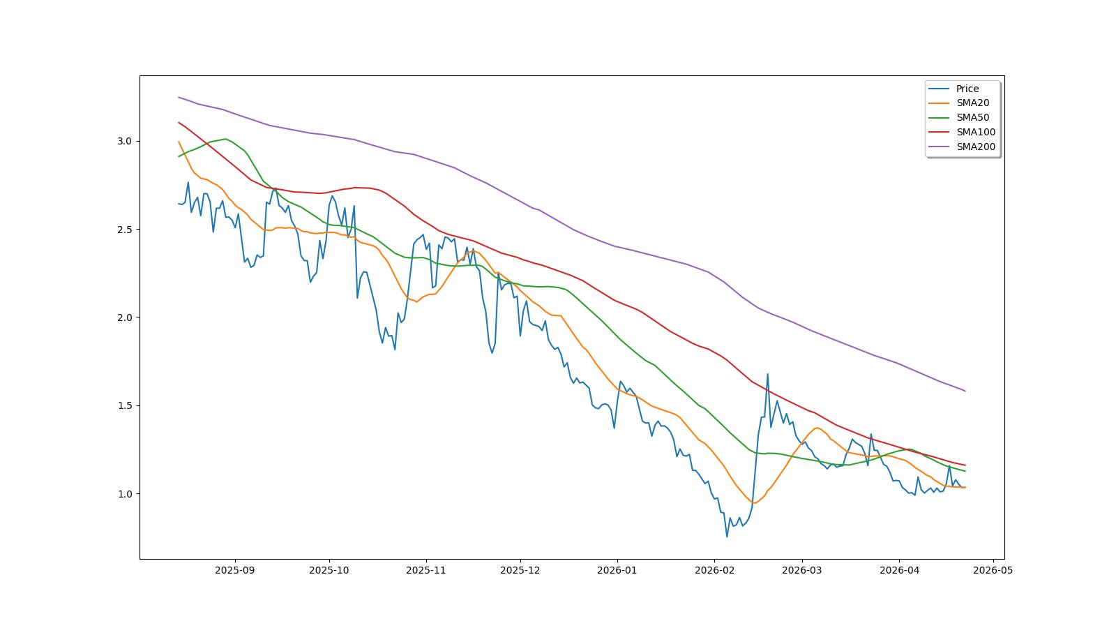 Helium Simple Moving Averages