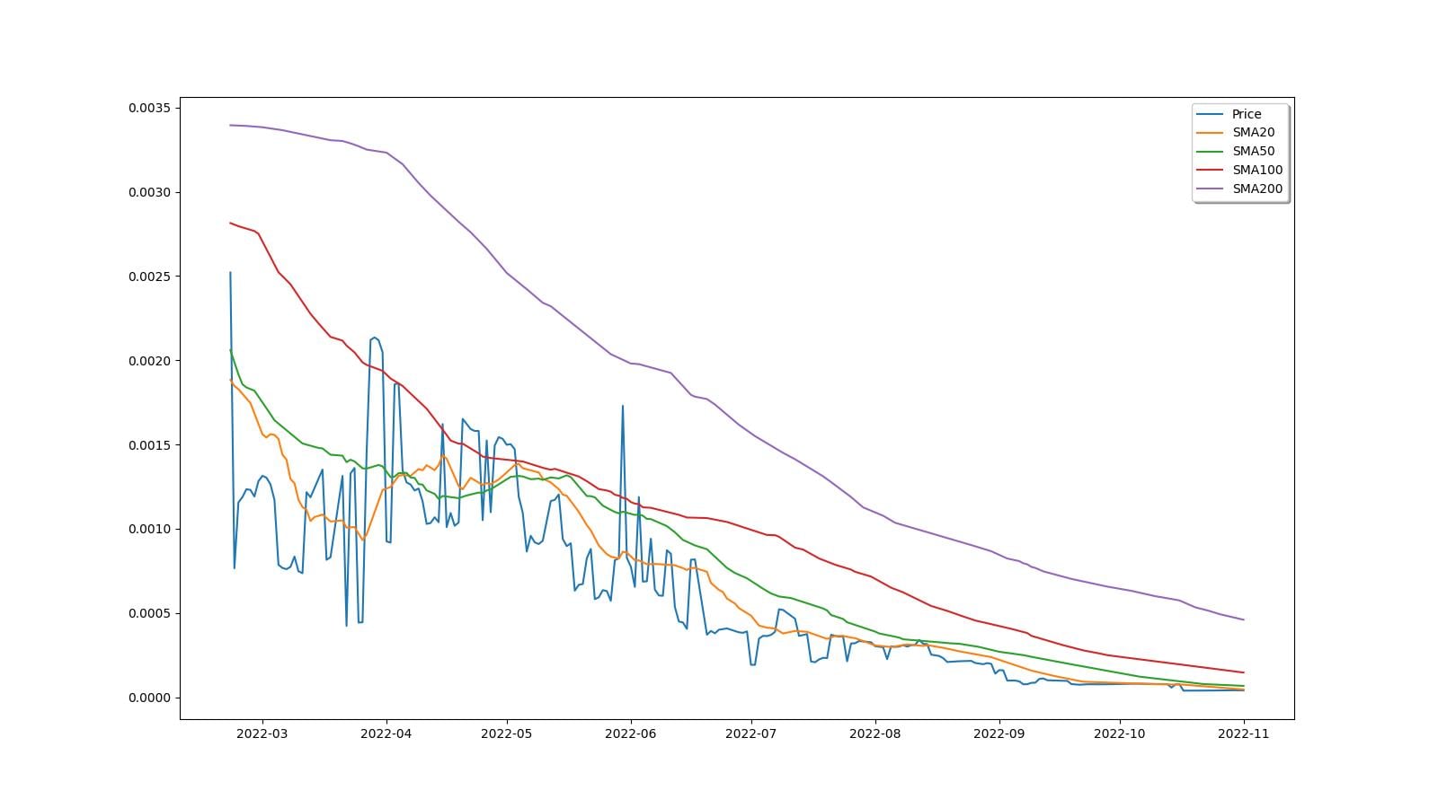 Helix Simple Moving Averages